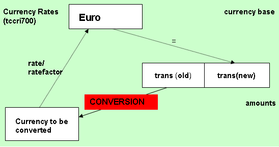 Conversion rule for transaction currency